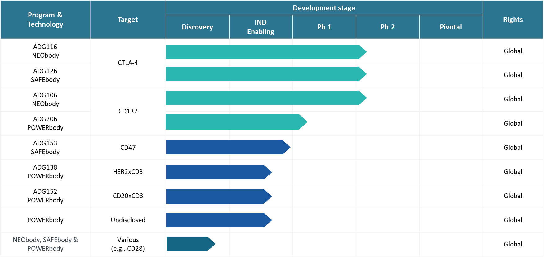 Pipeline & Programs - Adagene