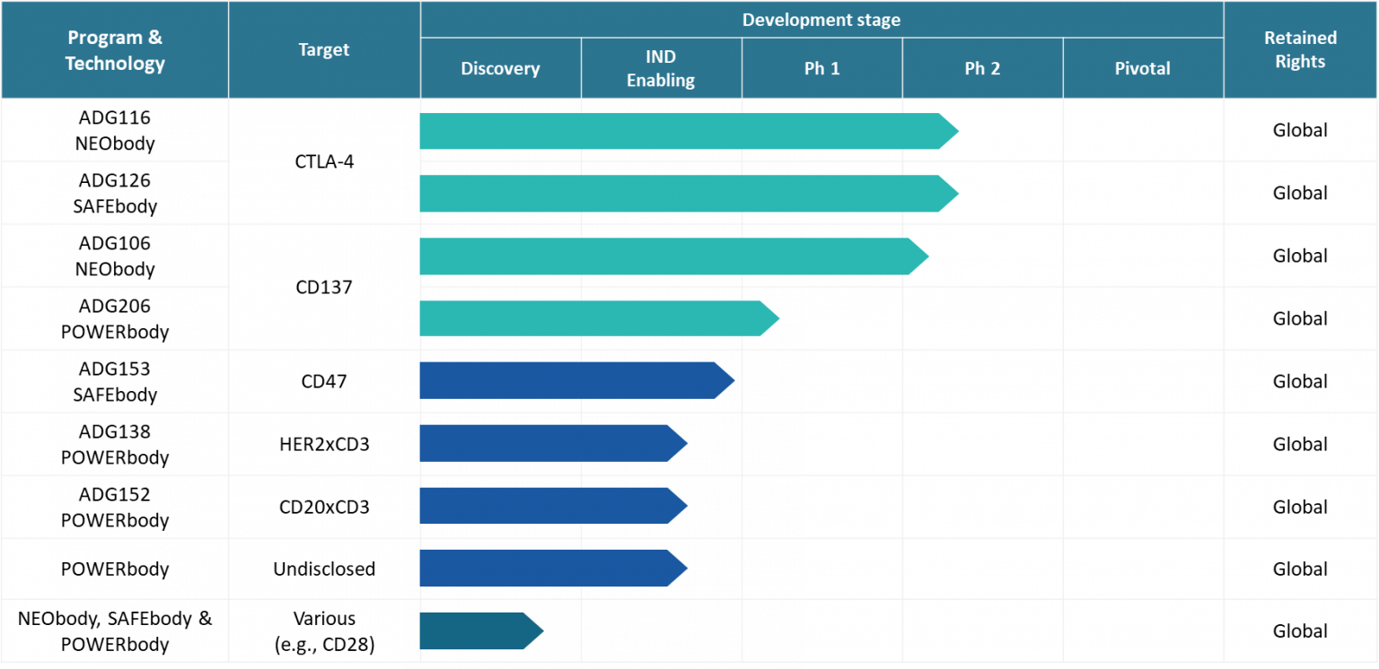 Pipeline & Programs - Adagene